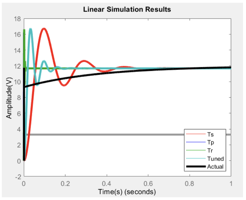 Figure 1: Amplitude TF Step Responses