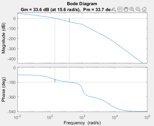 Figure 11: Bode Plots for Finding Phase Crossover Frequency (Motor 1 ...